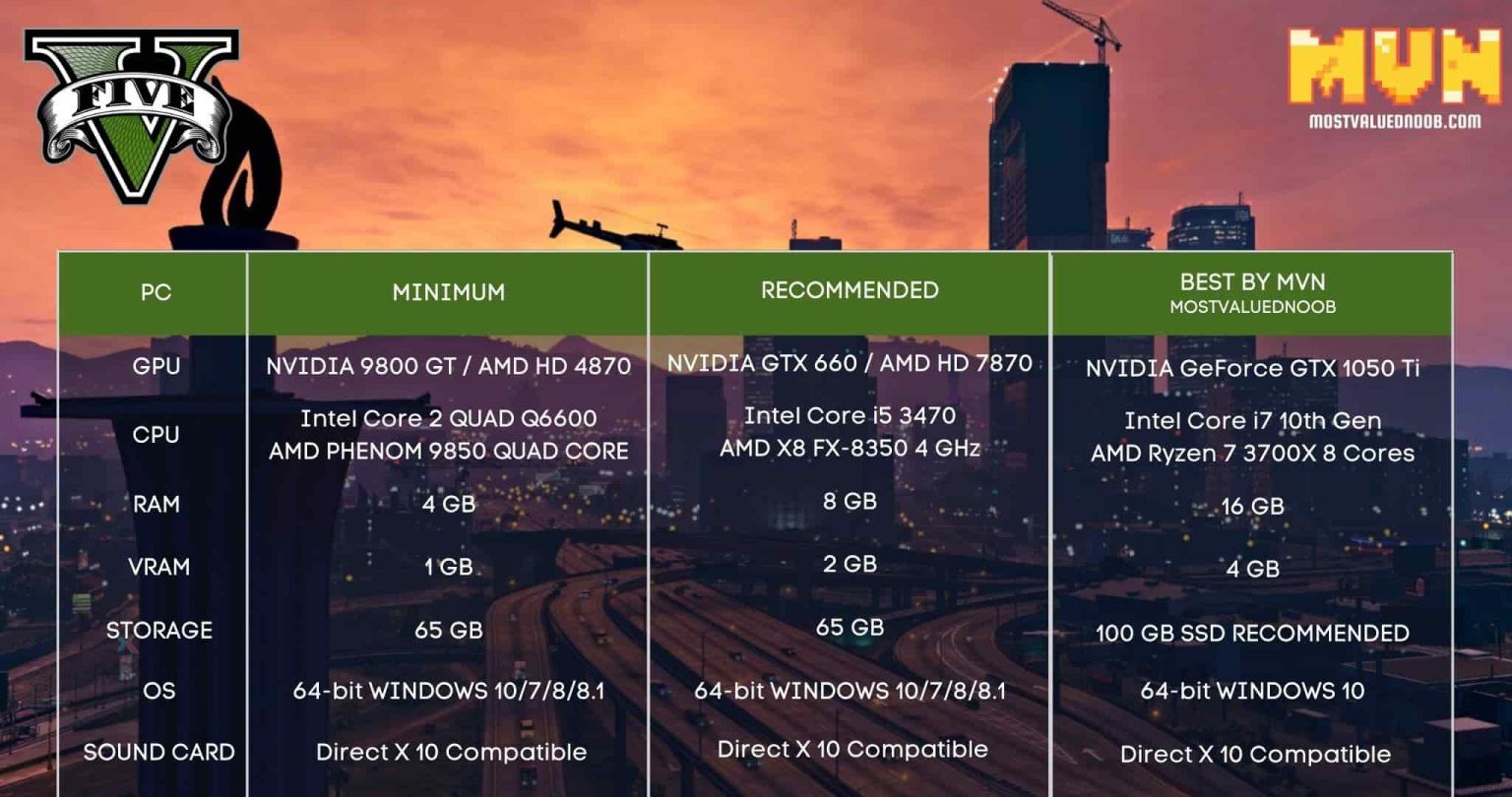 GTA V System Requirements Can Your PC Run It 